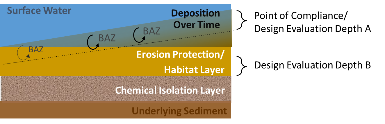 3 Performance Objectives and Design Concepts – Sediment Cap Document