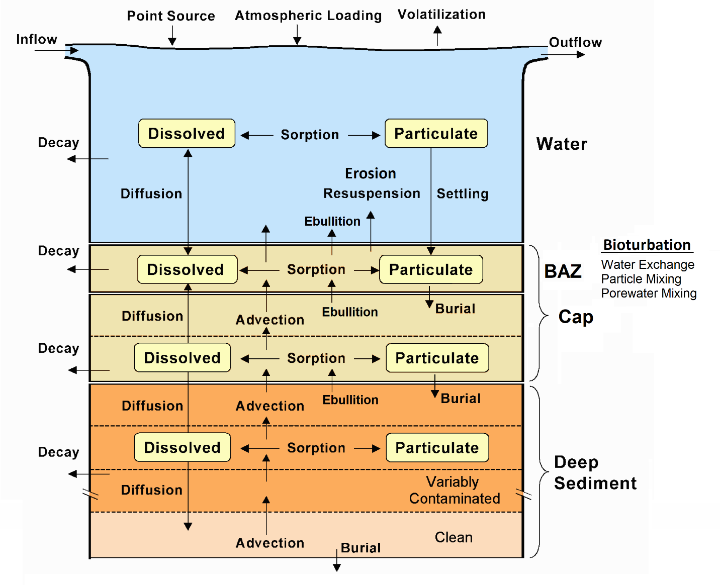 3 Performance Objectives and Design Concepts – Sediment Cap Document