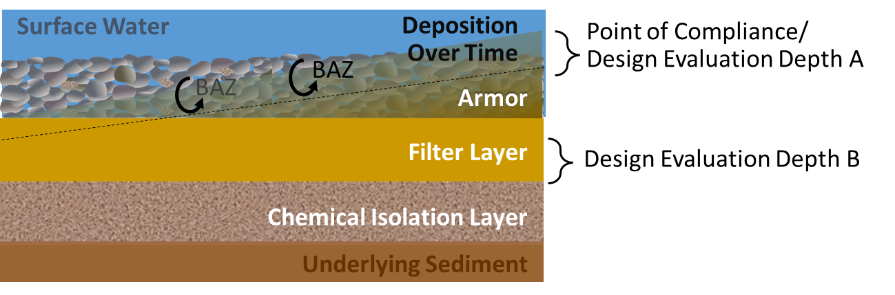 3 Performance Objectives and Design Concepts – Sediment Cap Document
