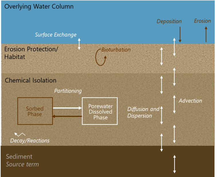 5 Chemical Isolation Layer Modeling – Sediment Cap Document