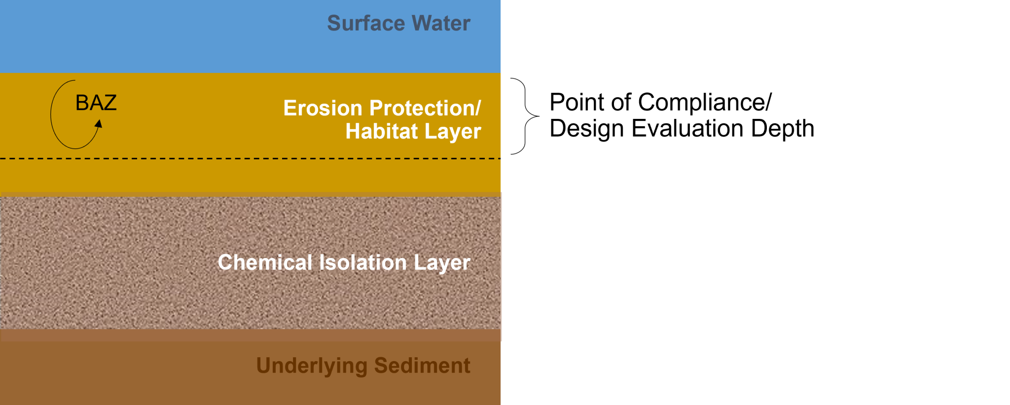 3 Performance Objectives and Design Concepts – Sediment Cap Document